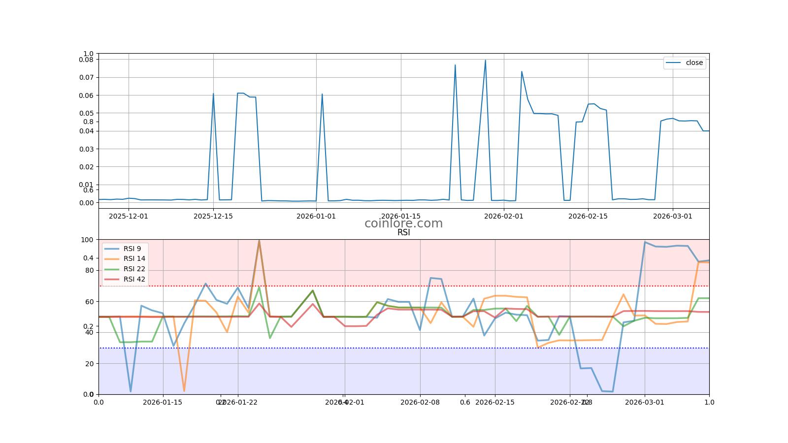 Marscoin RSI indicator