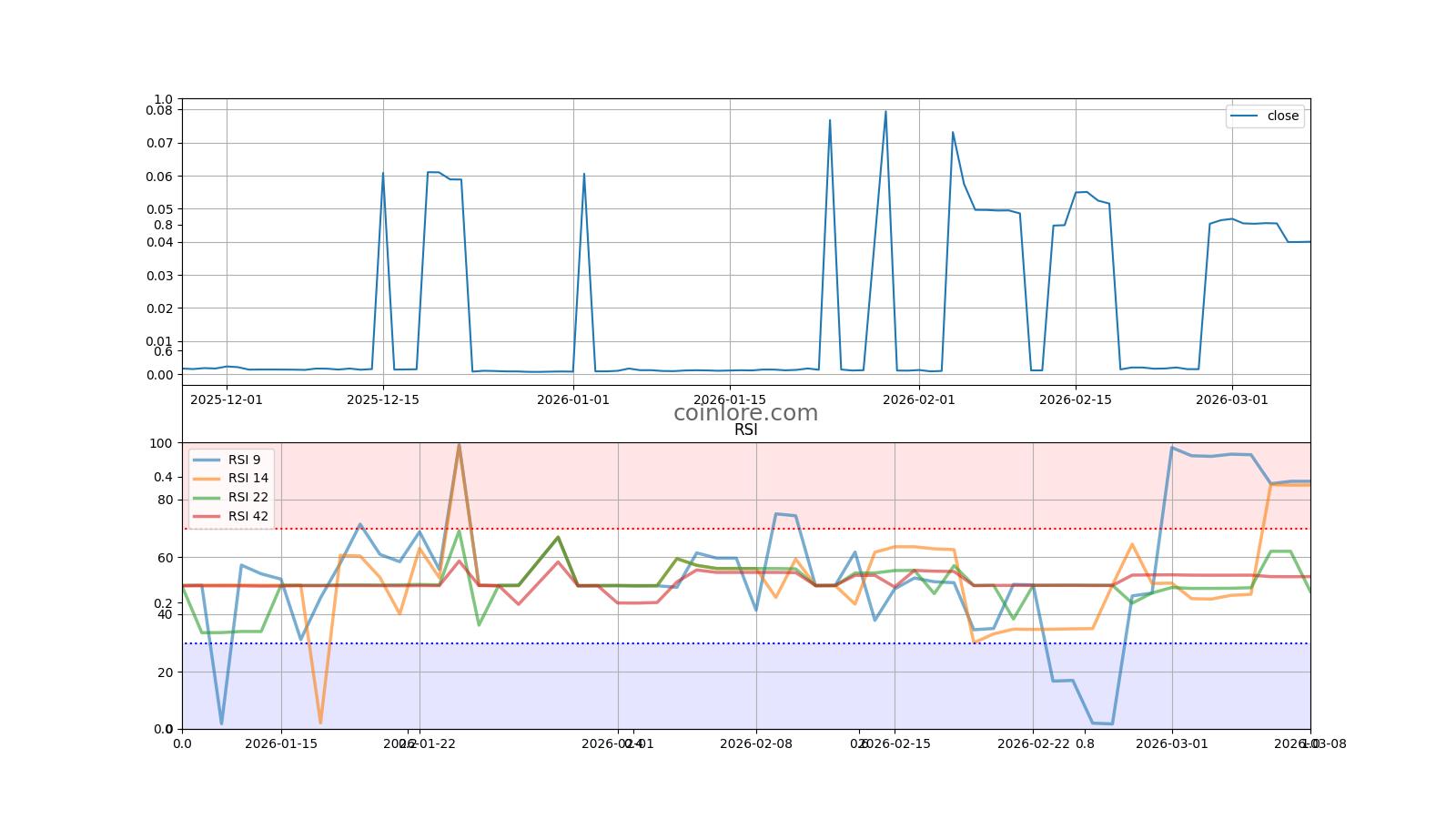 Marscoin RSI indicator