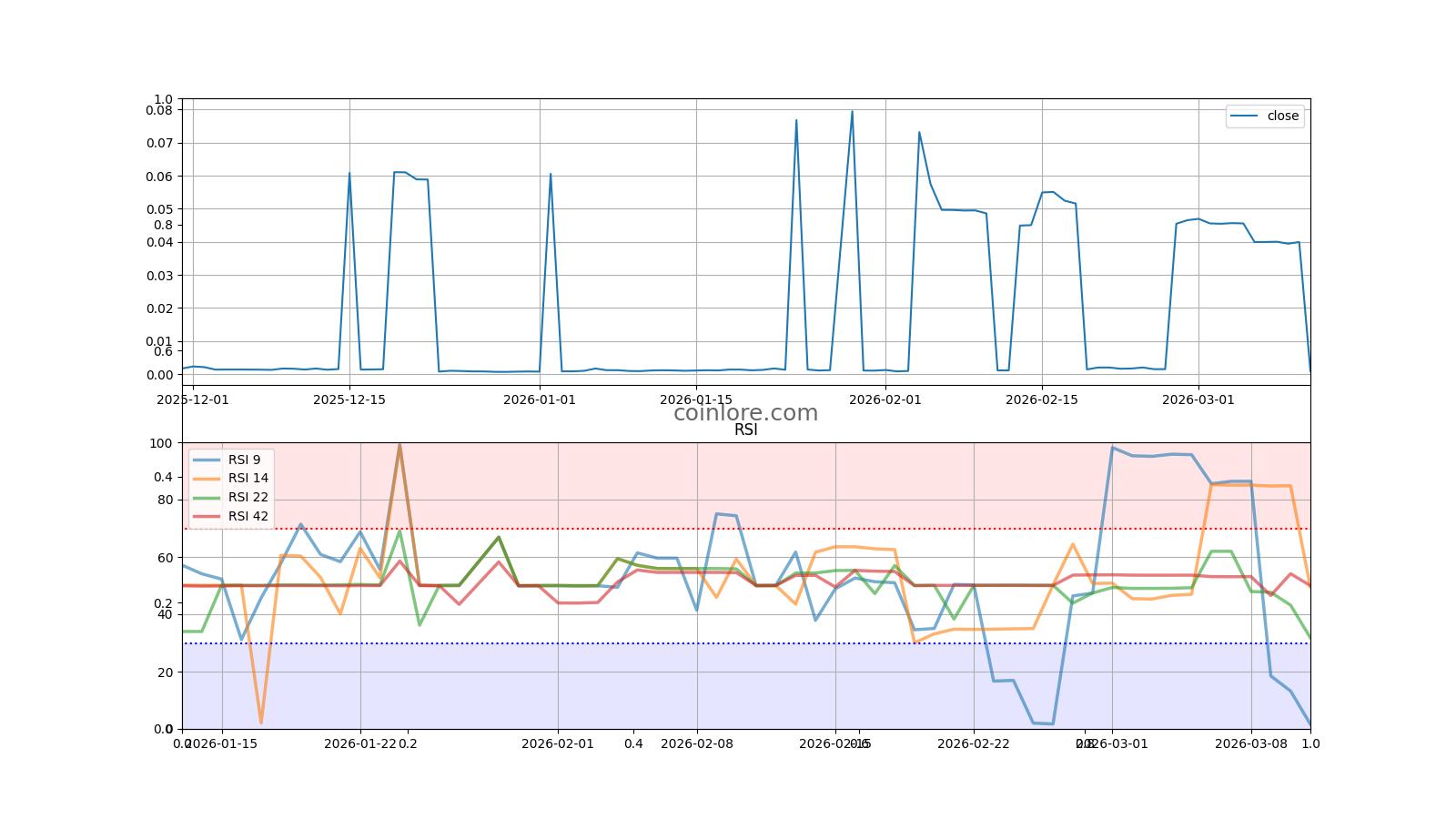Marscoin RSI indicator