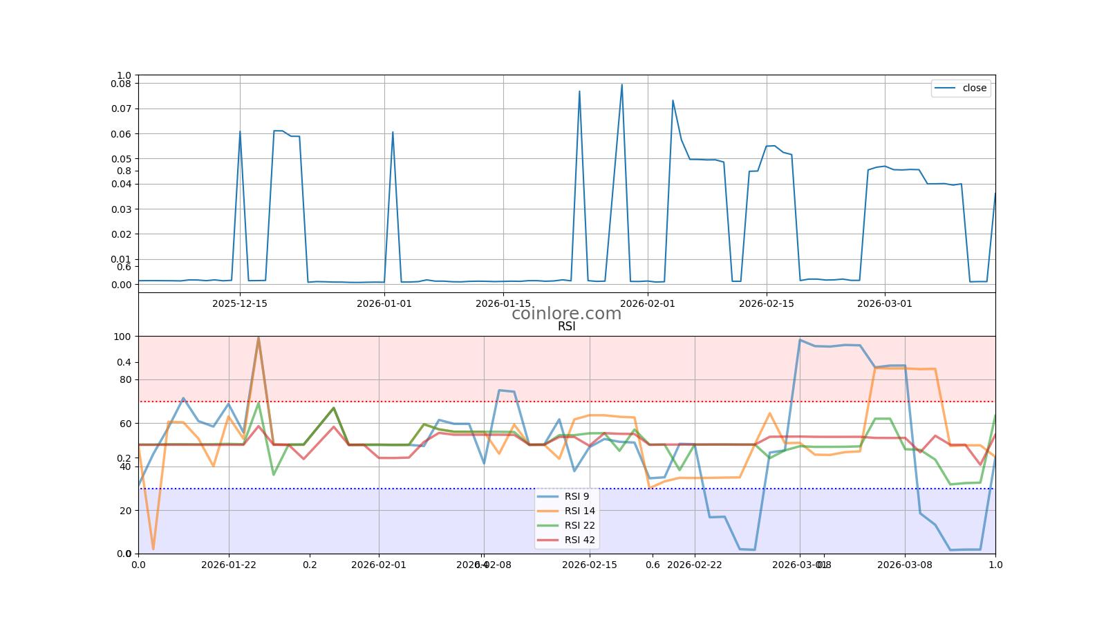 Marscoin RSI indicator