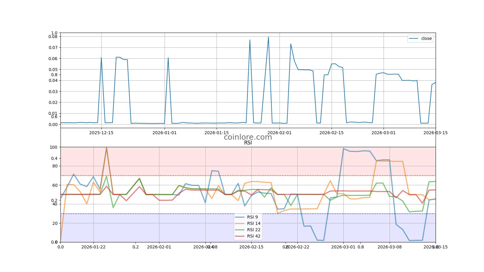 Marscoin RSI indicator