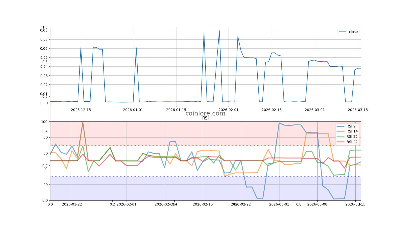 Marscoin RSI indicator