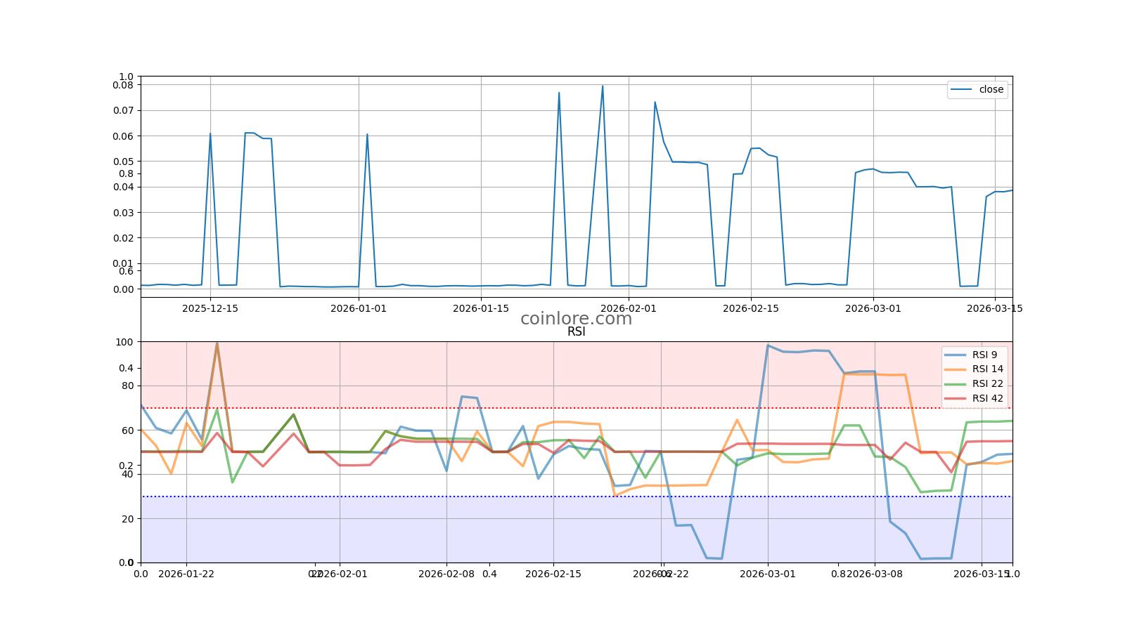 Marscoin RSI indicator