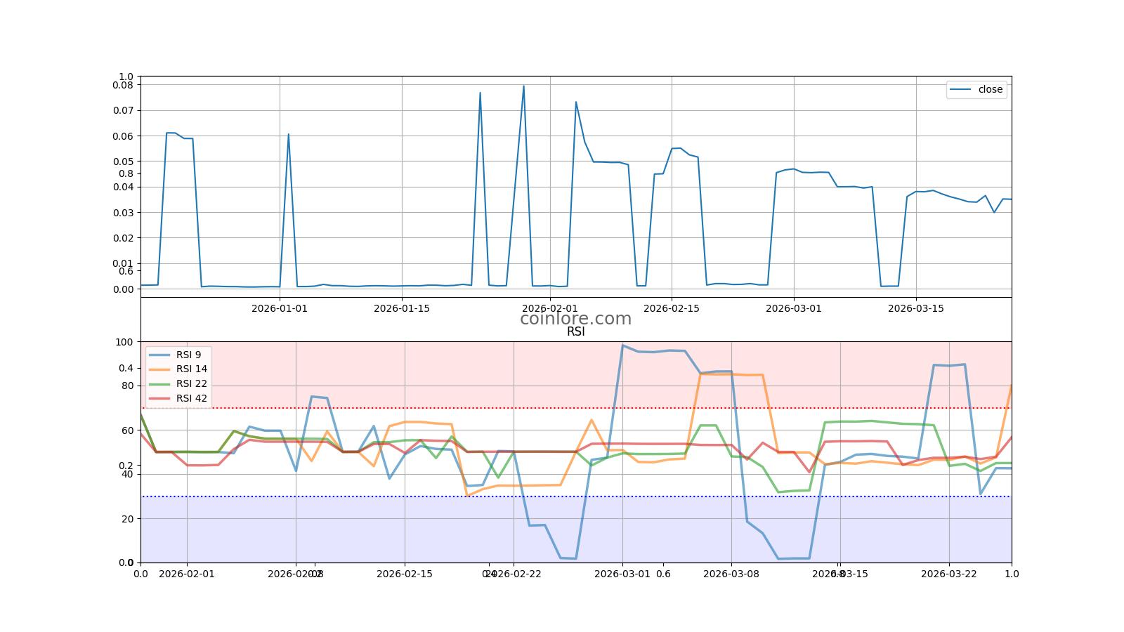 Marscoin RSI indicator