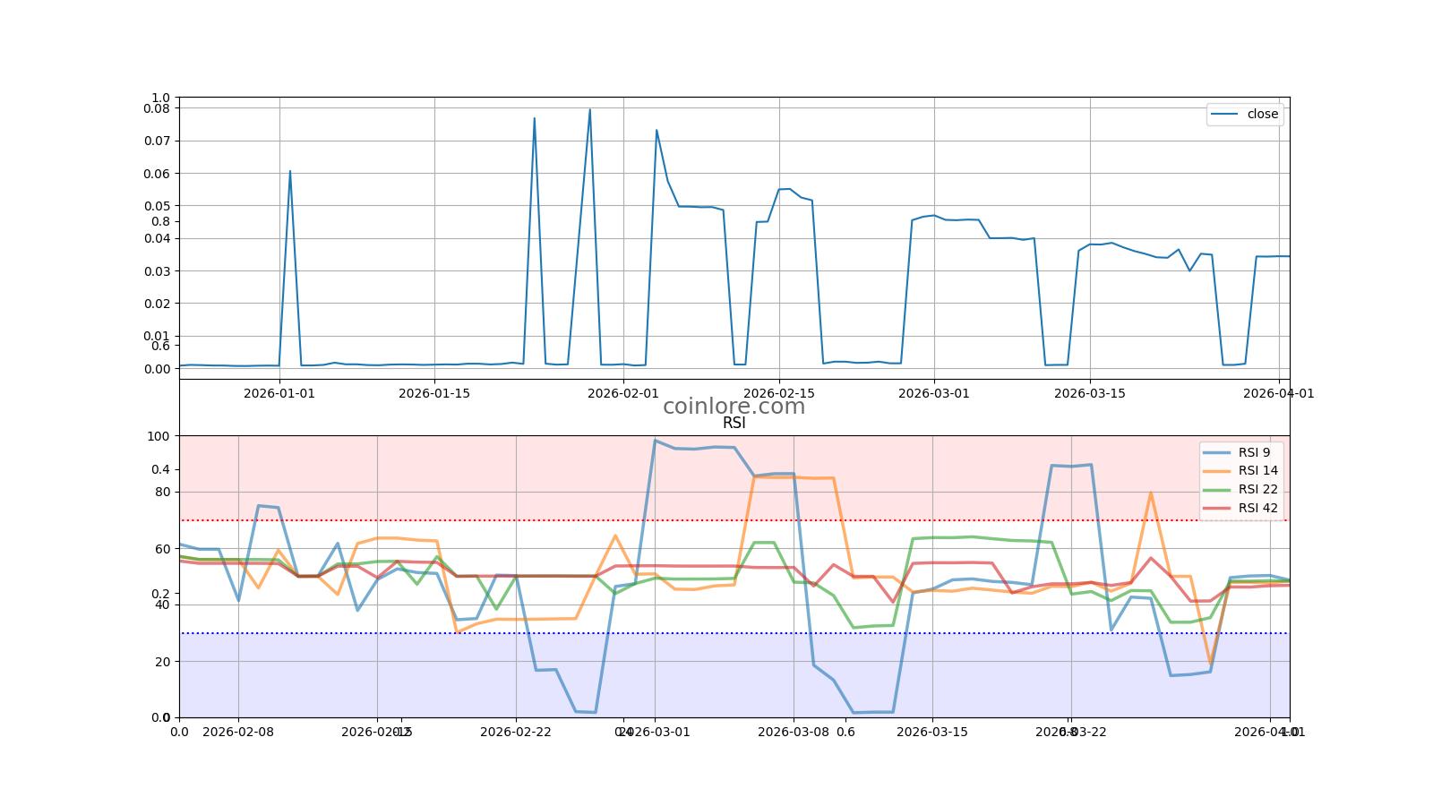 Marscoin RSI indicator