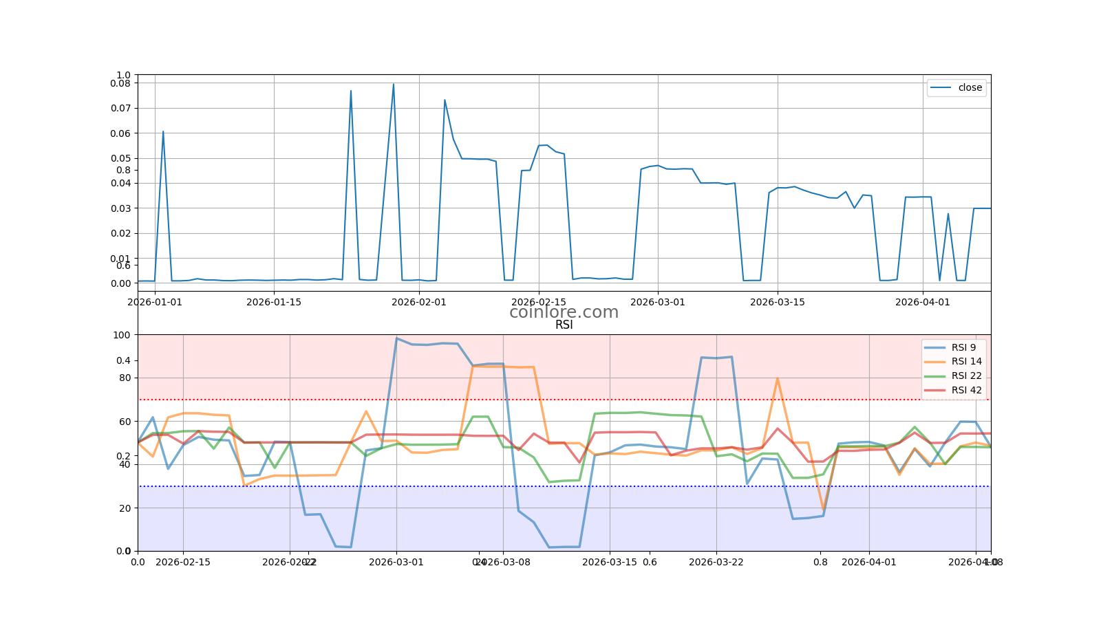 Marscoin RSI indicator