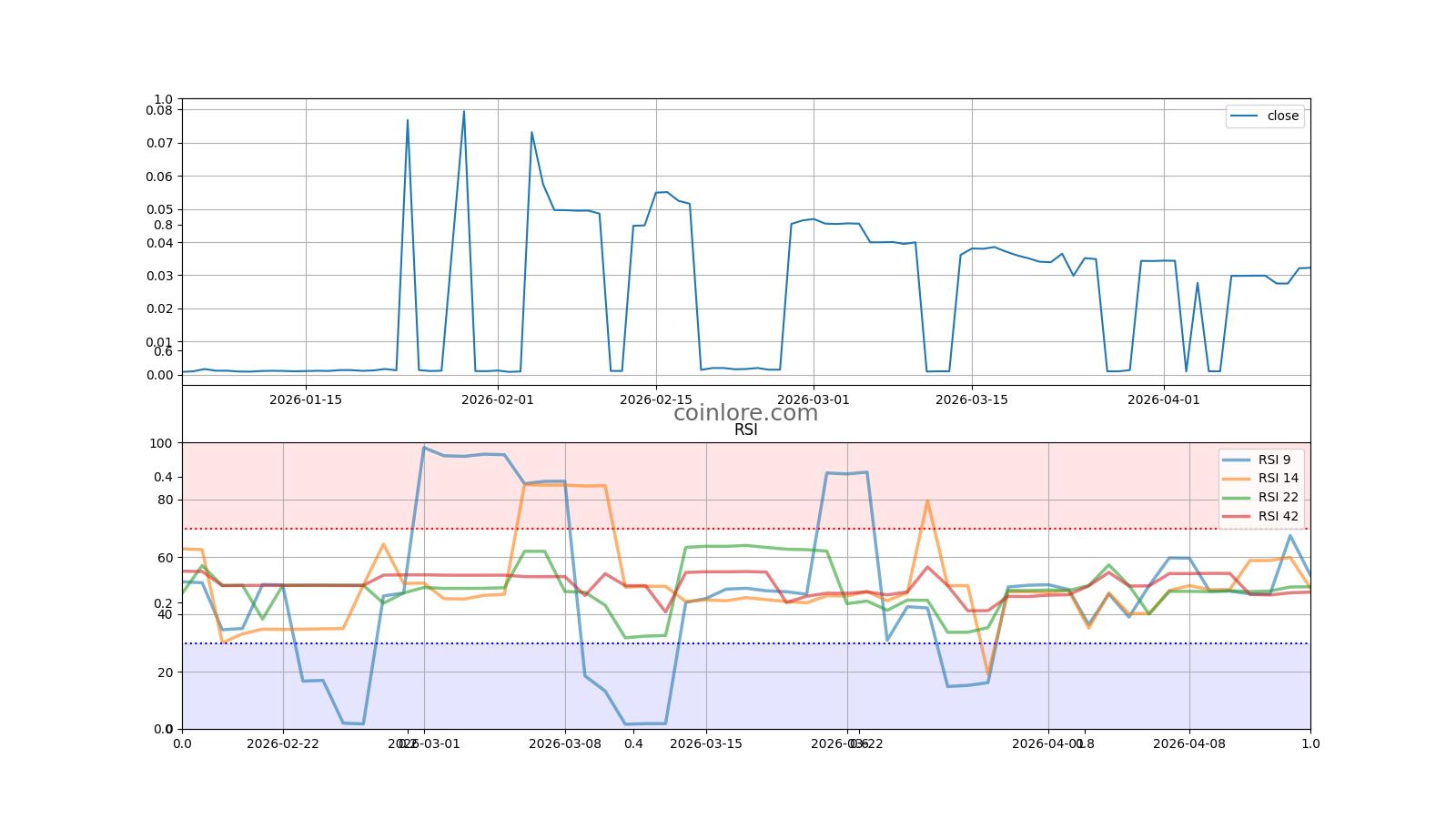 Marscoin RSI indicator