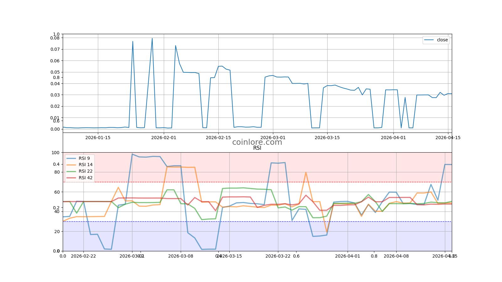 Marscoin RSI indicator