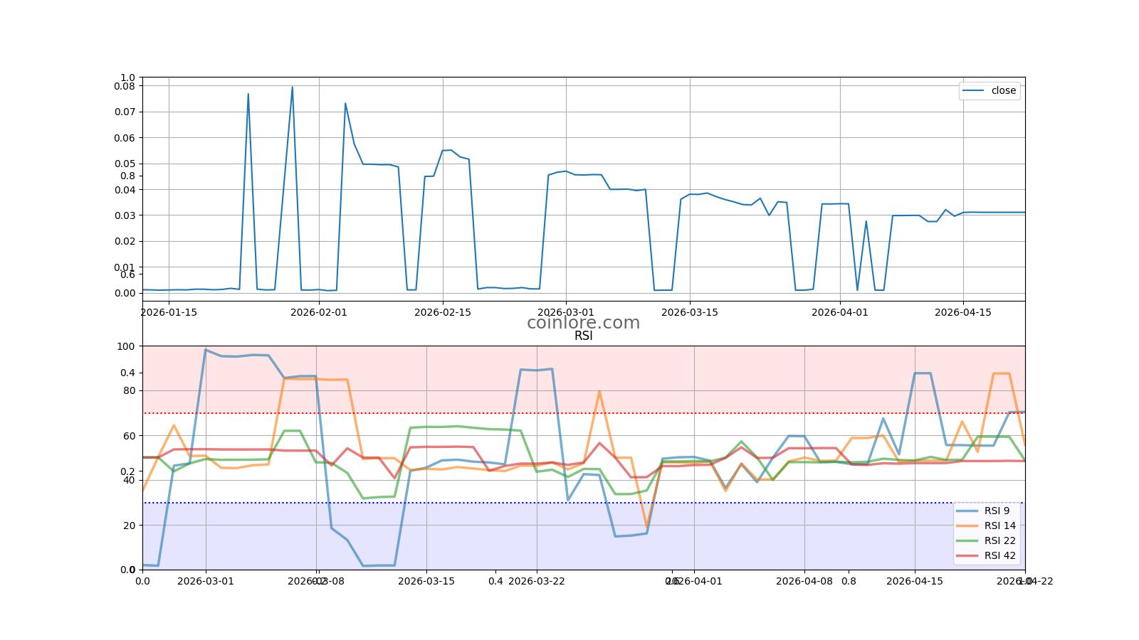 Marscoin RSI indicator