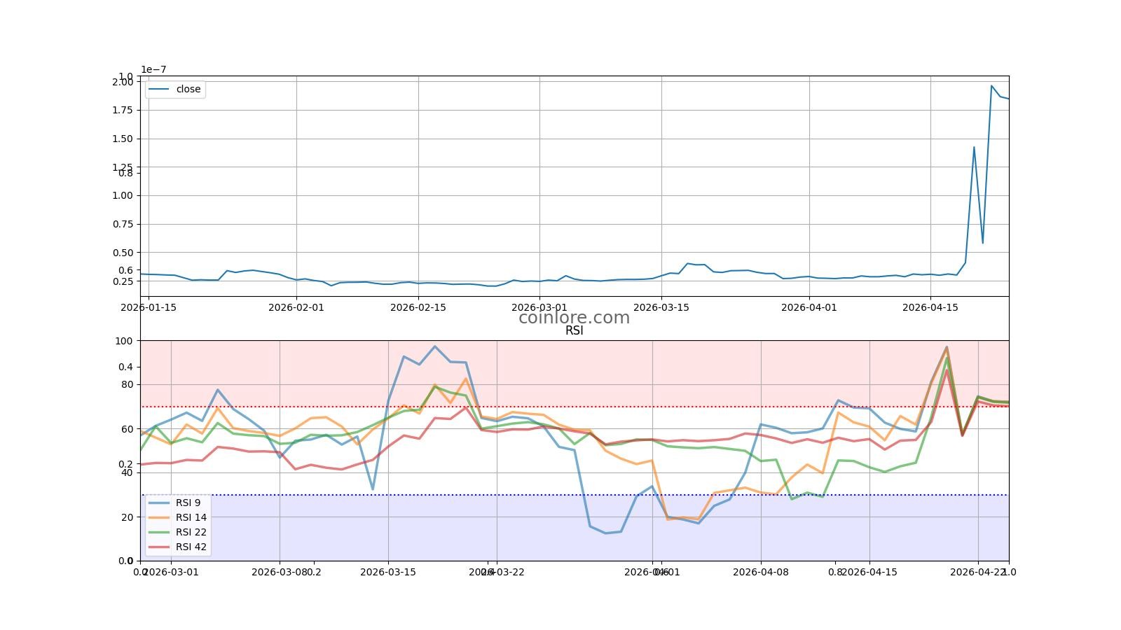 Marvin Inu RSI indicator