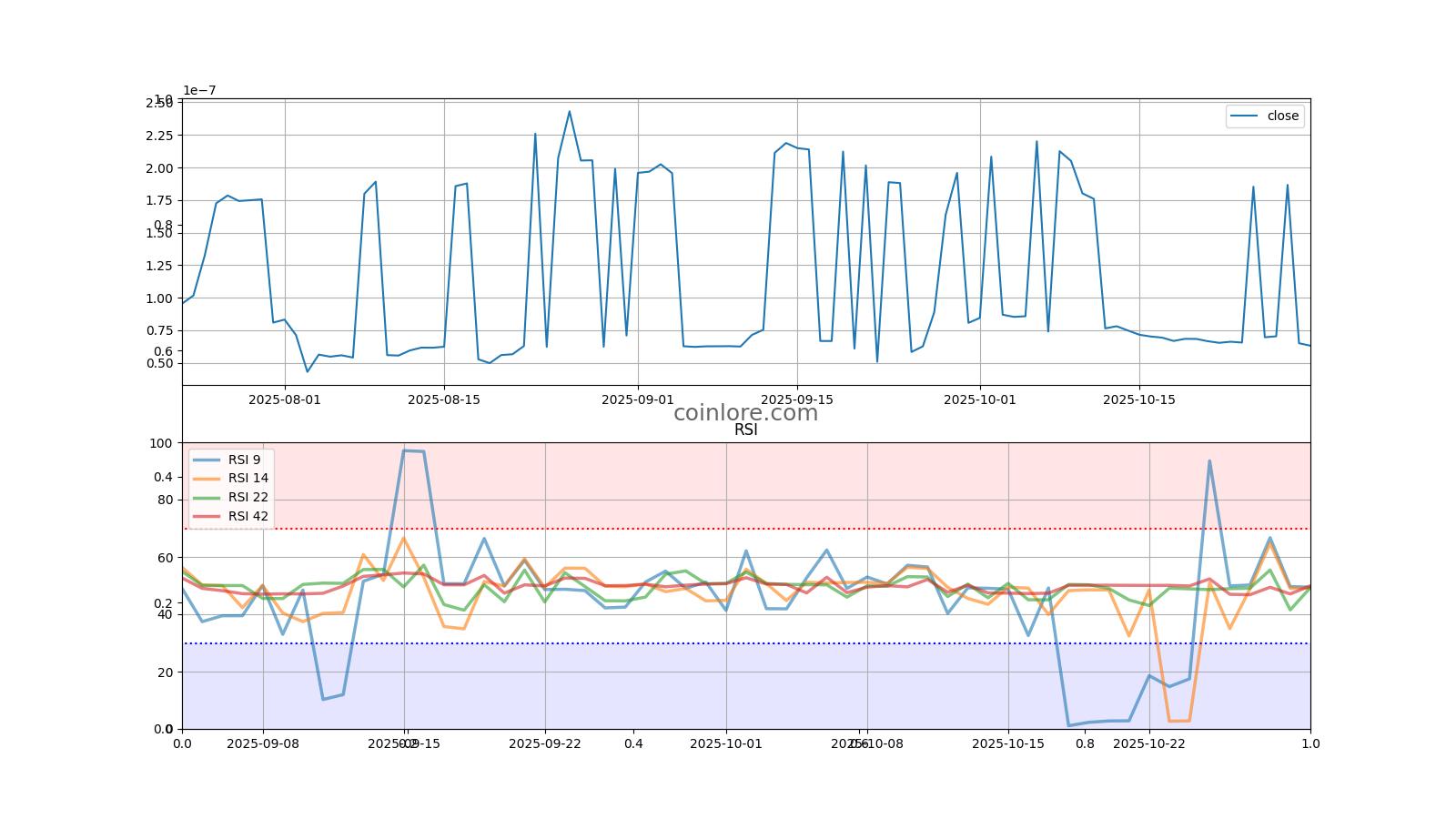 Marvin Inu RSI indicator