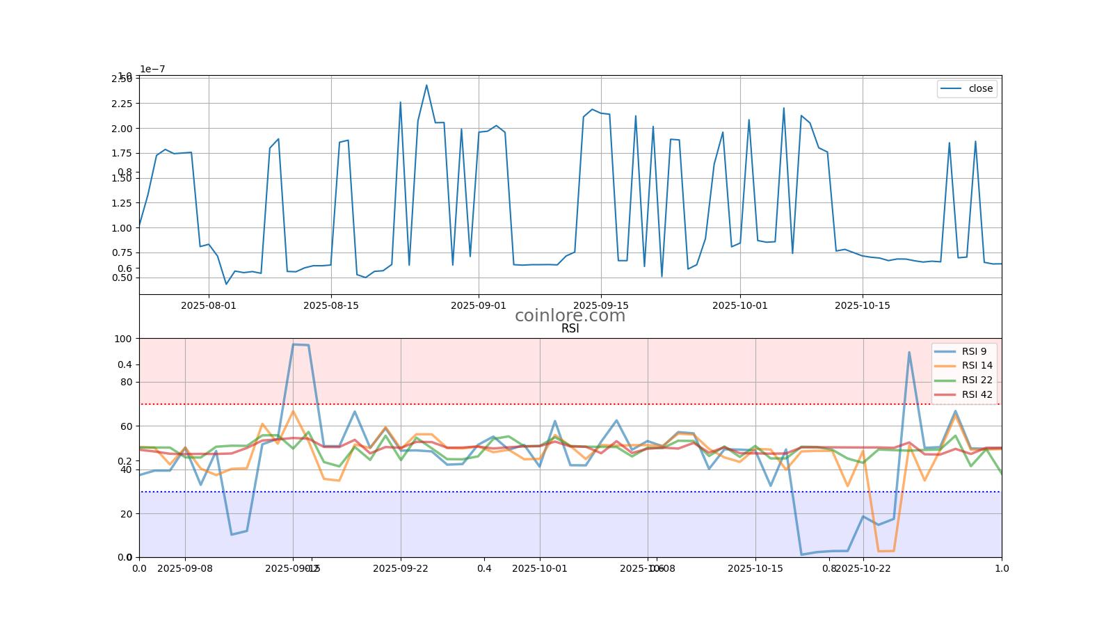 Marvin Inu RSI indicator