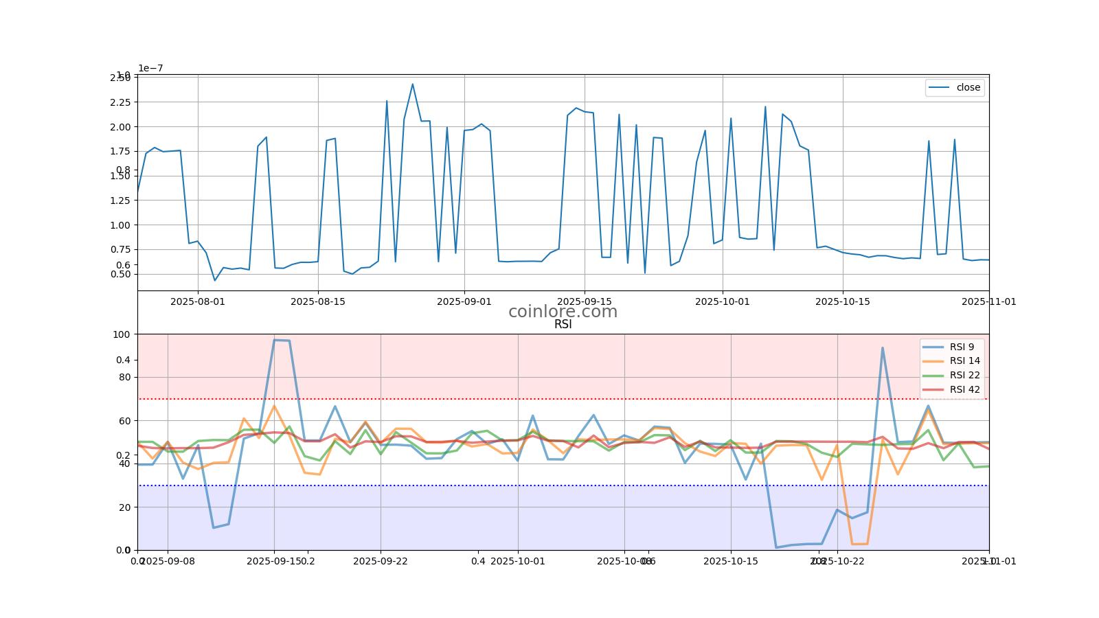 Marvin Inu RSI indicator