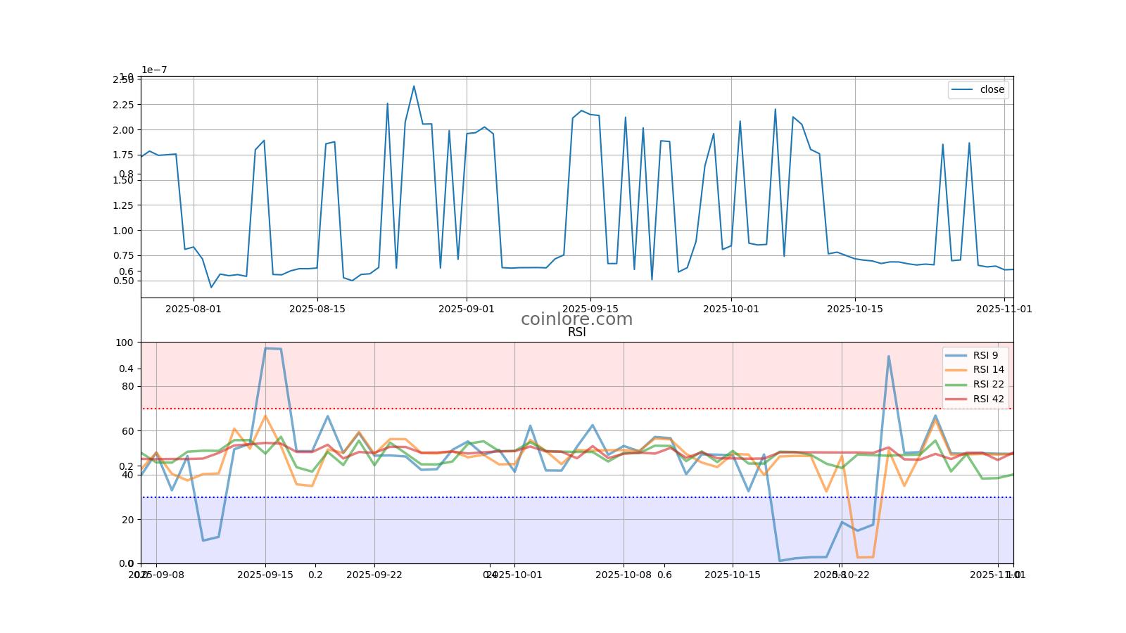 Marvin Inu RSI indicator