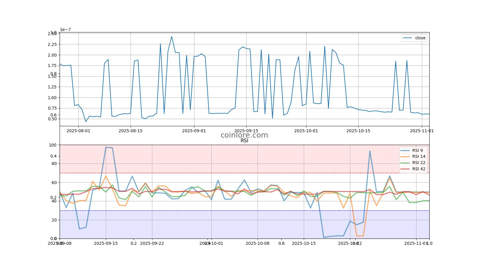 Marvin Inu RSI indicator