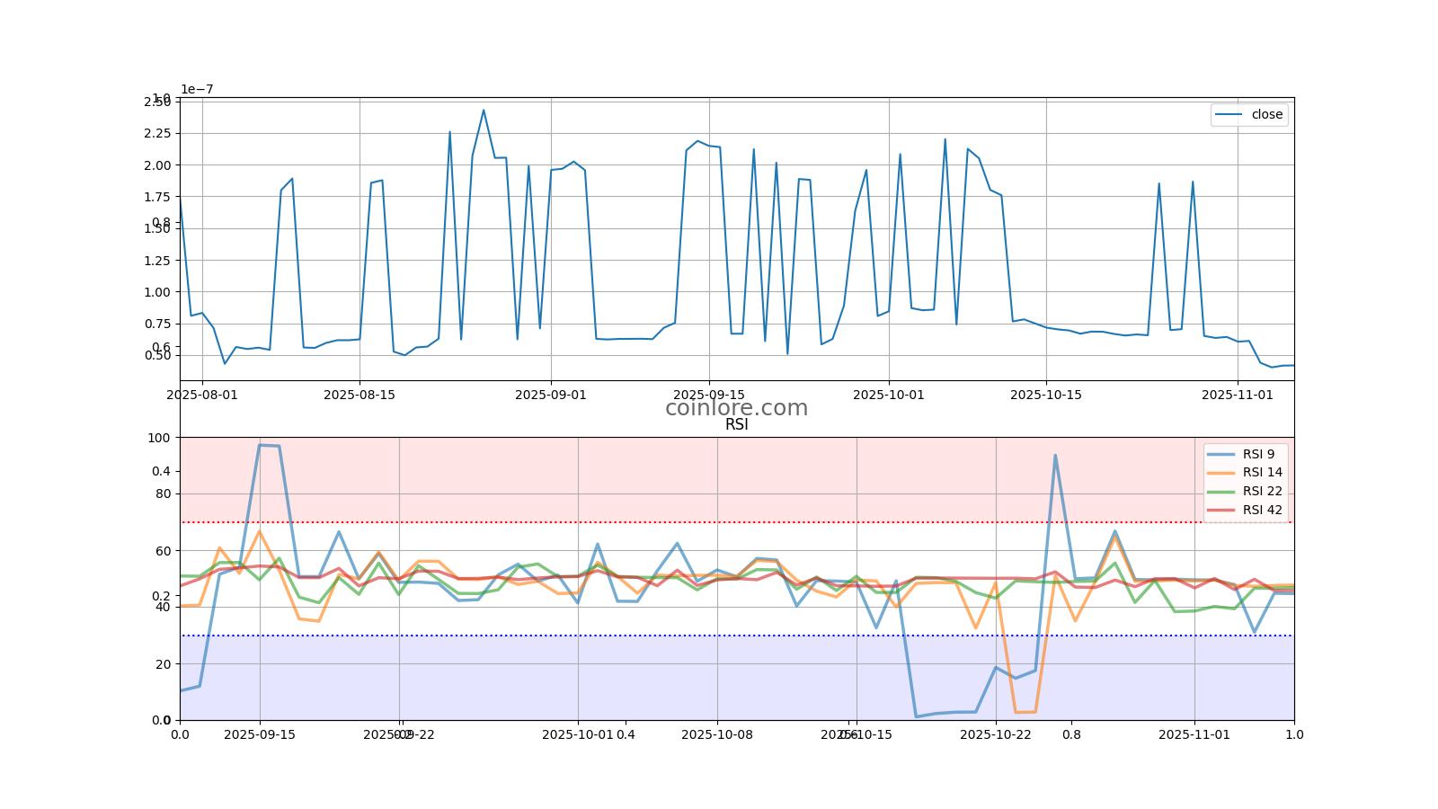 Marvin Inu RSI indicator