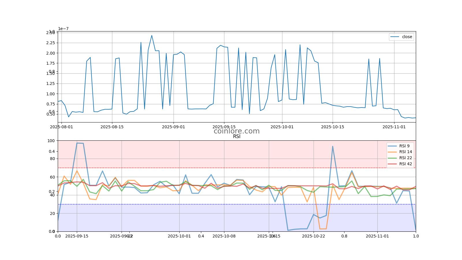 Marvin Inu RSI indicator