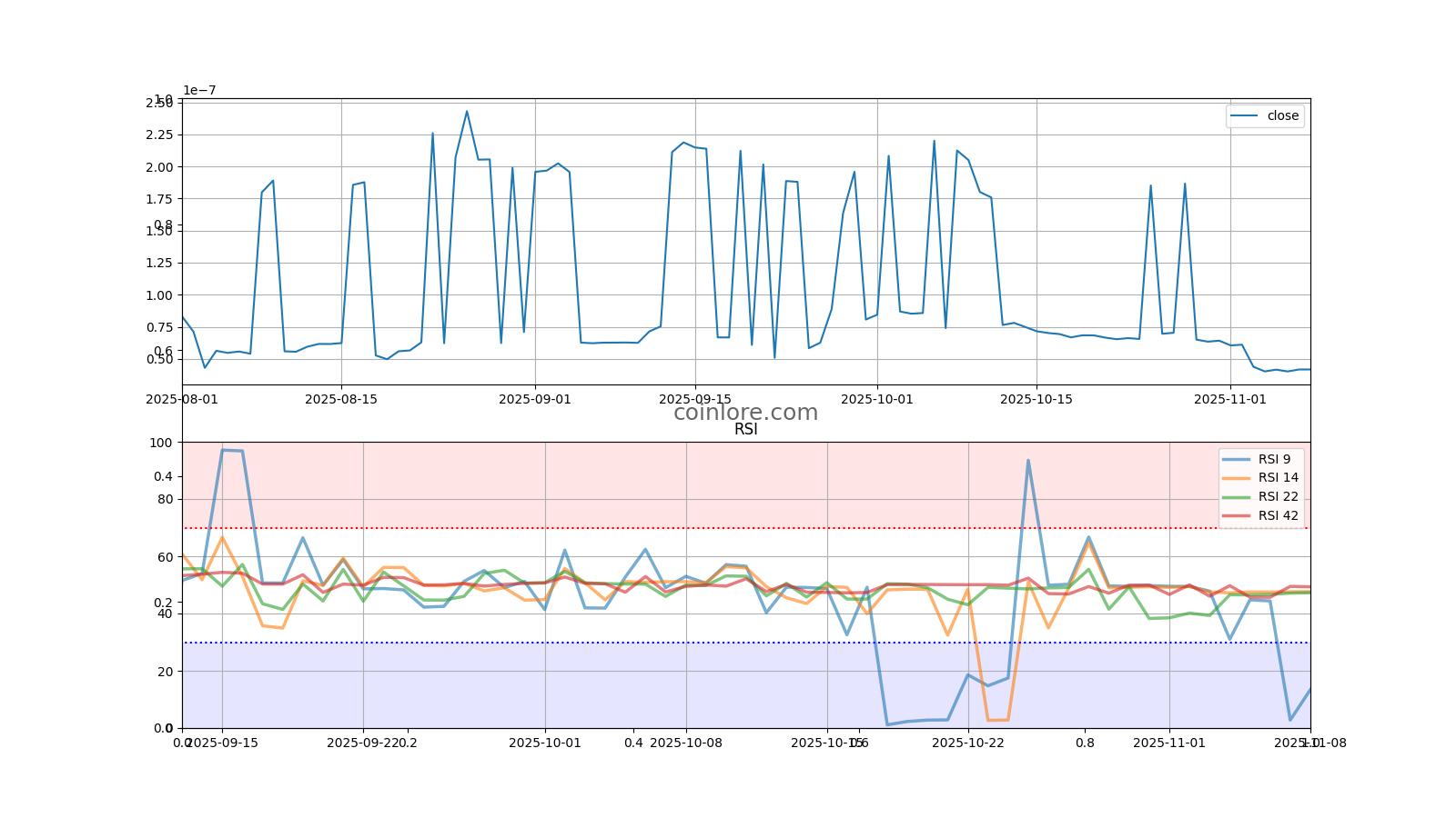 Marvin Inu RSI indicator