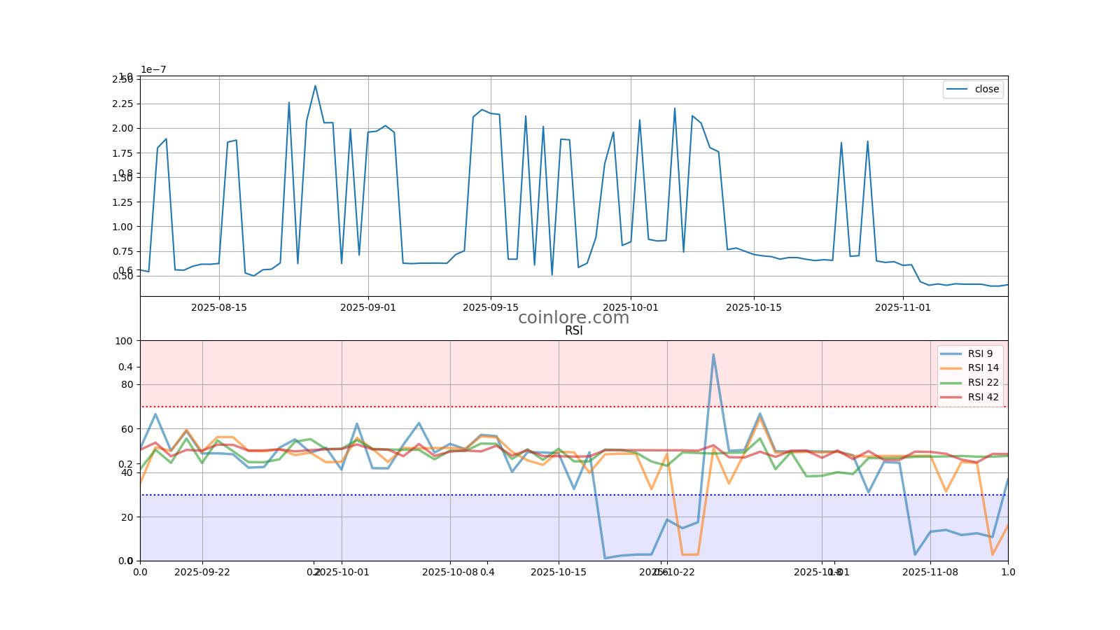 Marvin Inu RSI indicator