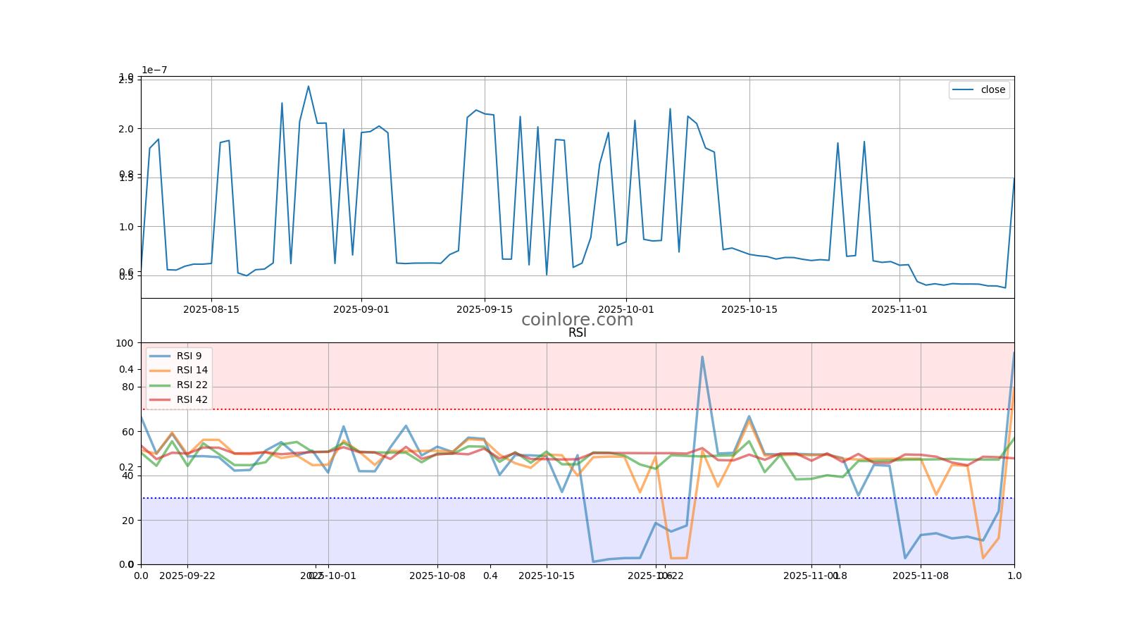 Marvin Inu RSI indicator