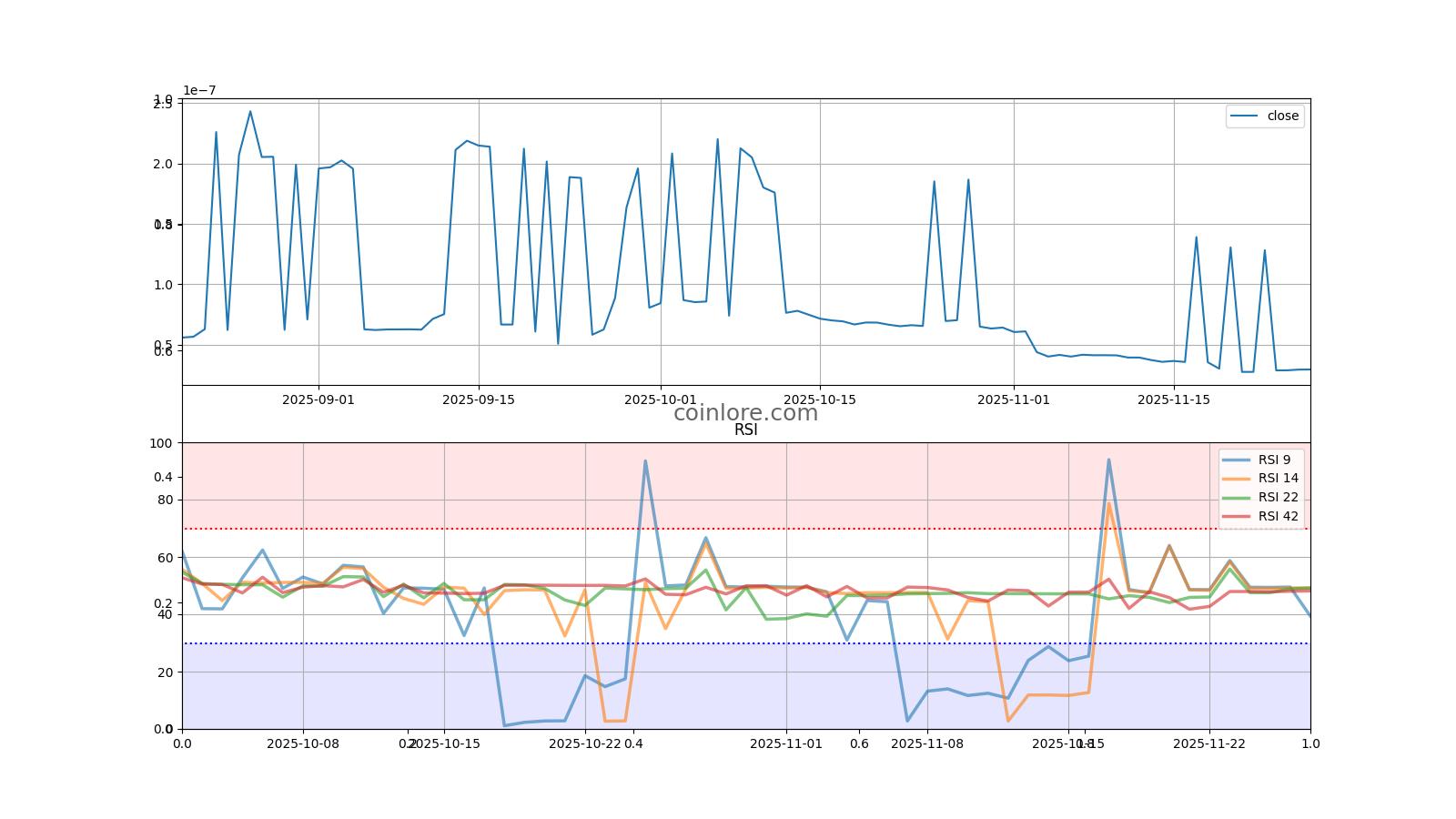 Marvin Inu RSI indicator