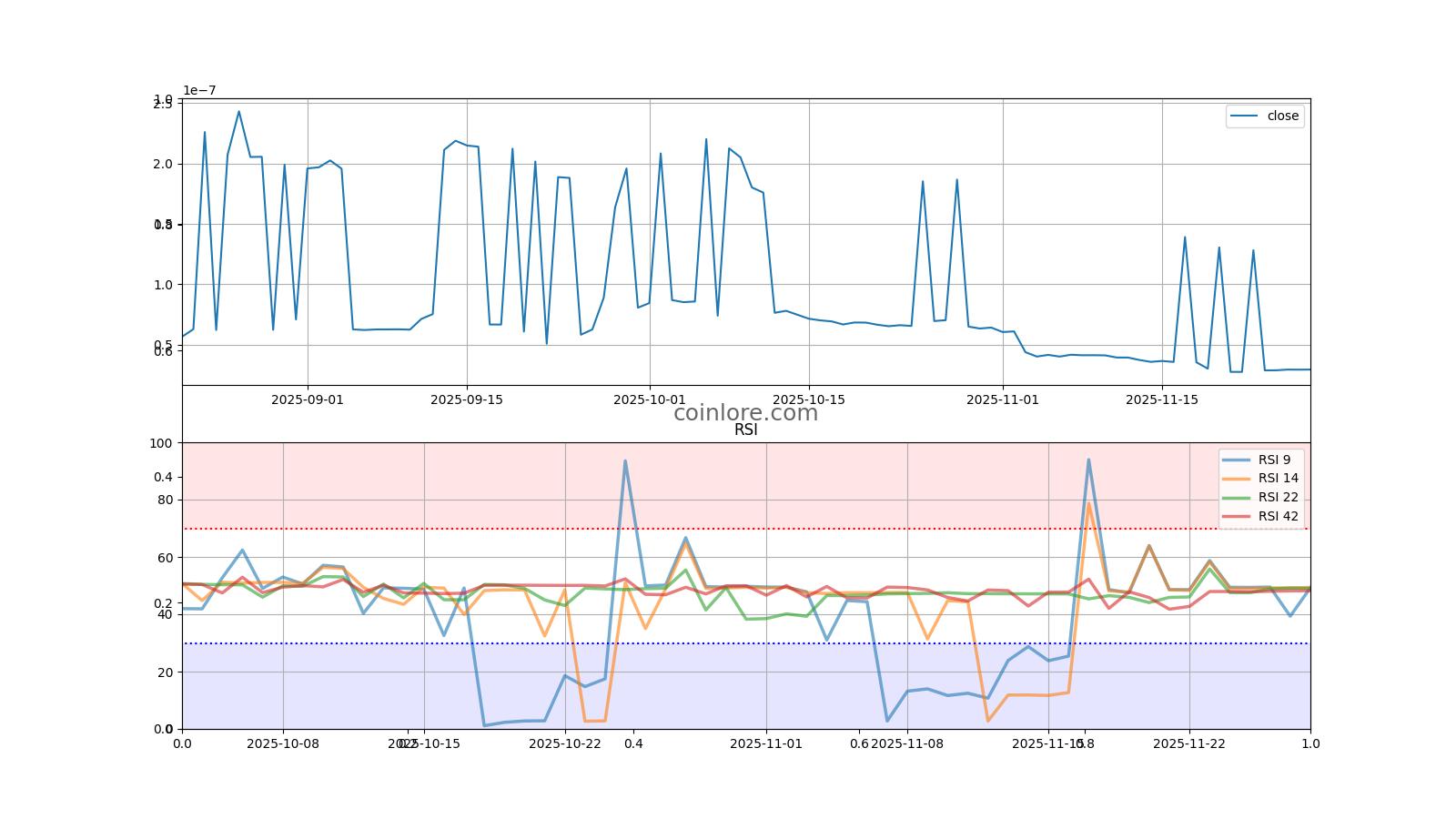 Marvin Inu RSI indicator