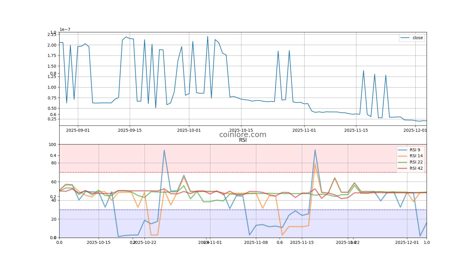 Marvin Inu RSI indicator