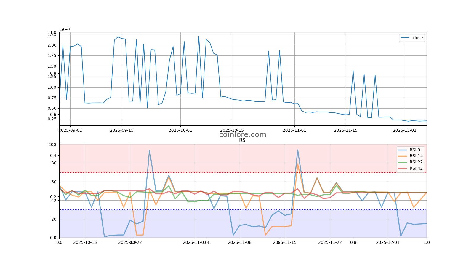 Marvin Inu RSI indicator