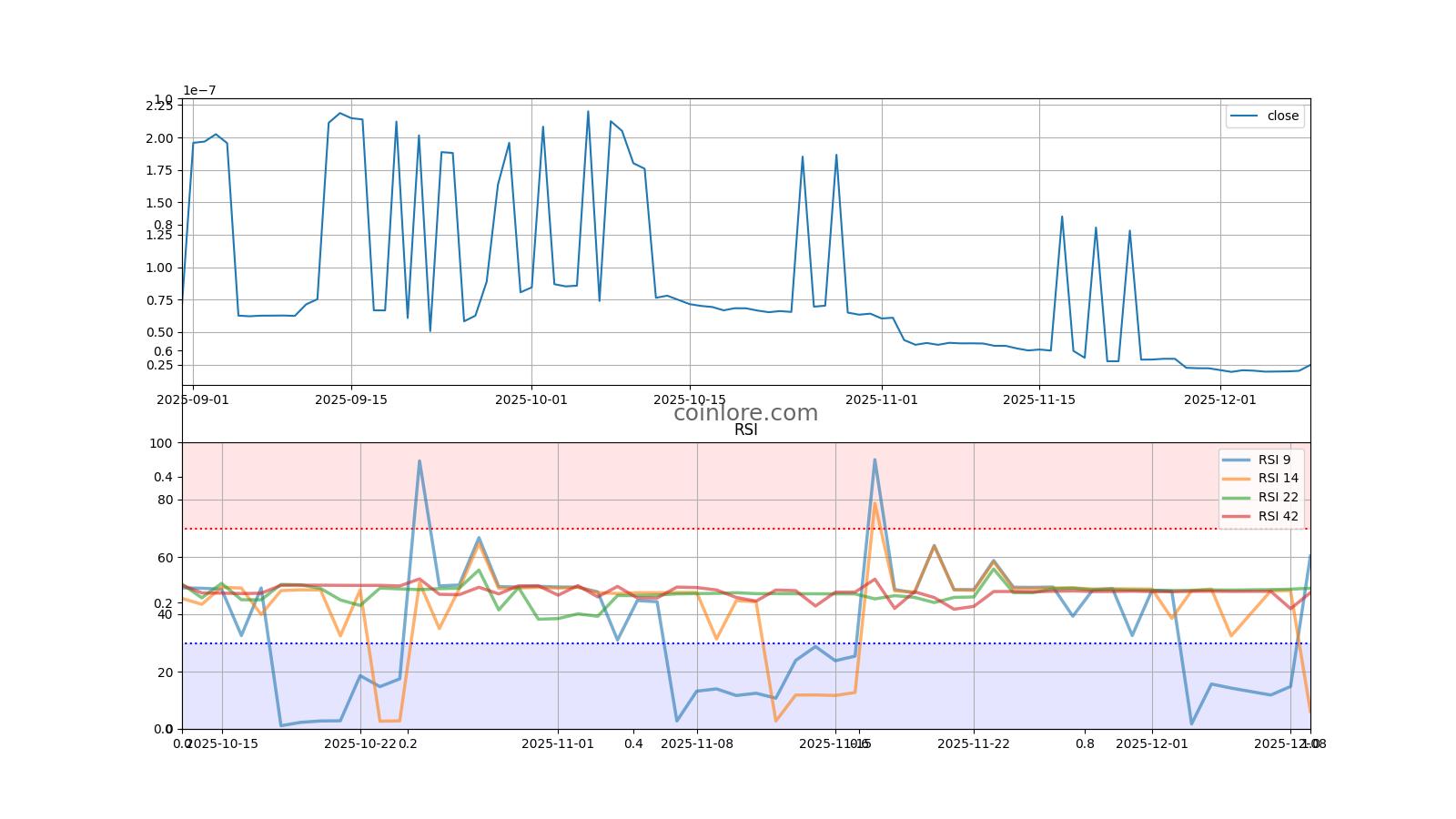 Marvin Inu RSI indicator