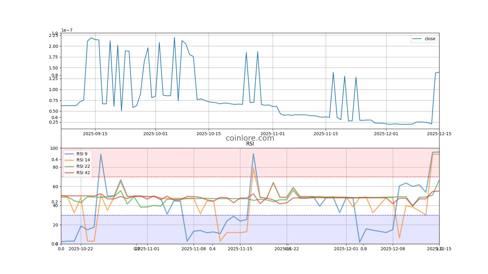 Marvin Inu RSI indicator
