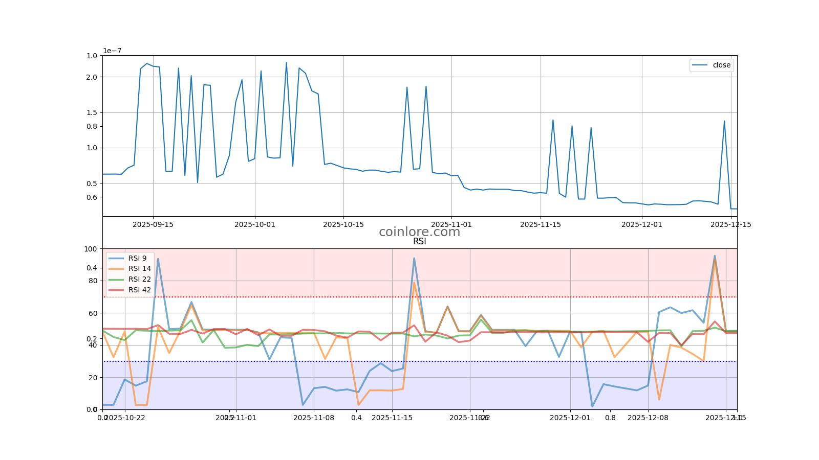 Marvin Inu RSI indicator