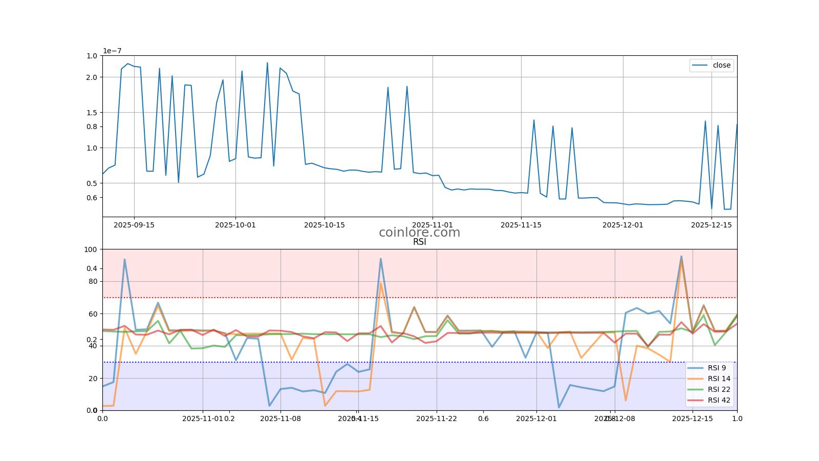Marvin Inu RSI indicator