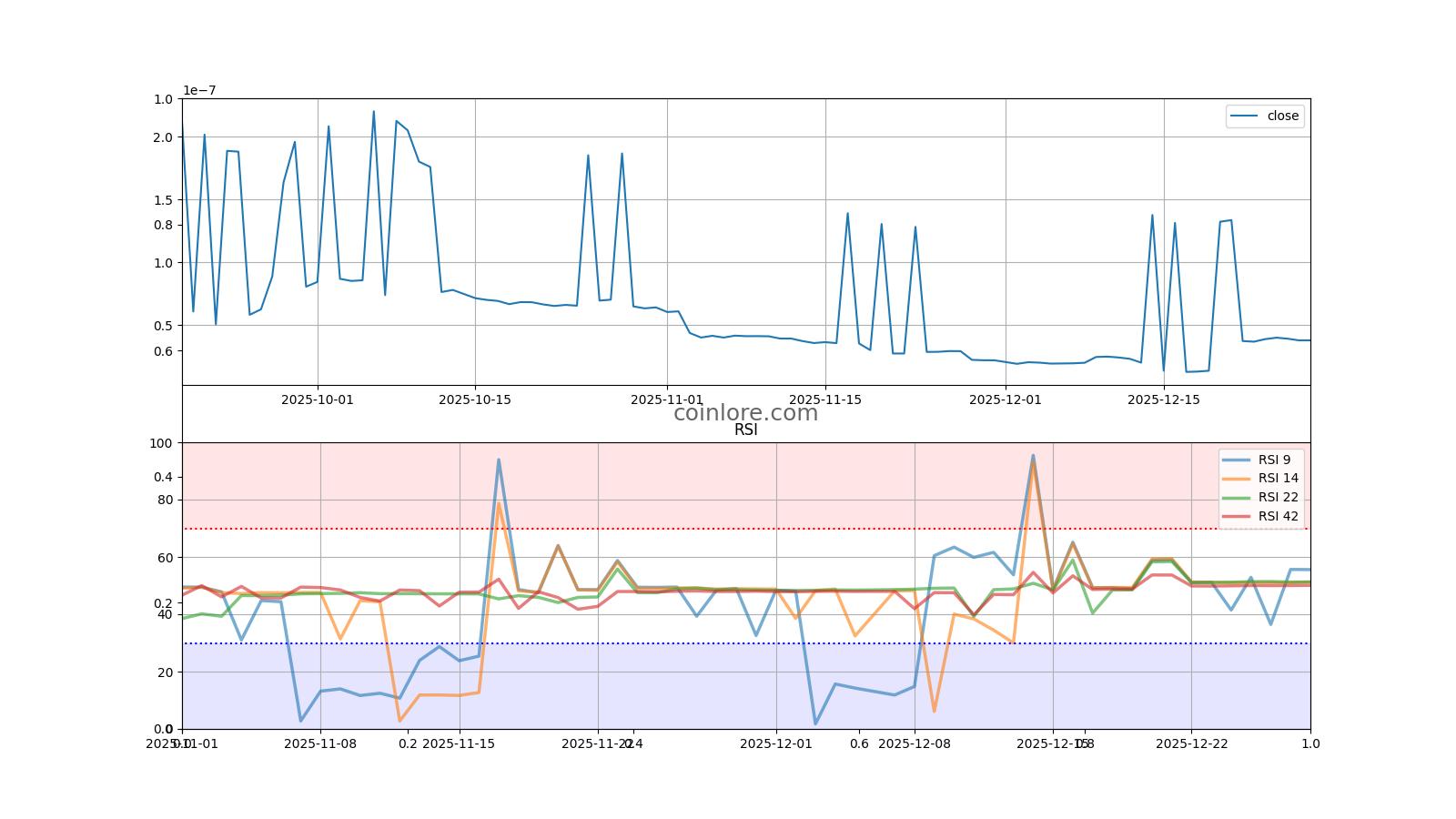 Marvin Inu RSI indicator