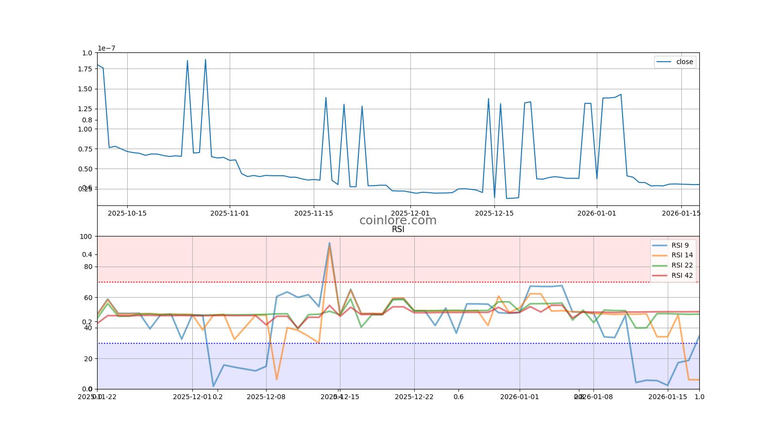 Marvin Inu RSI indicator