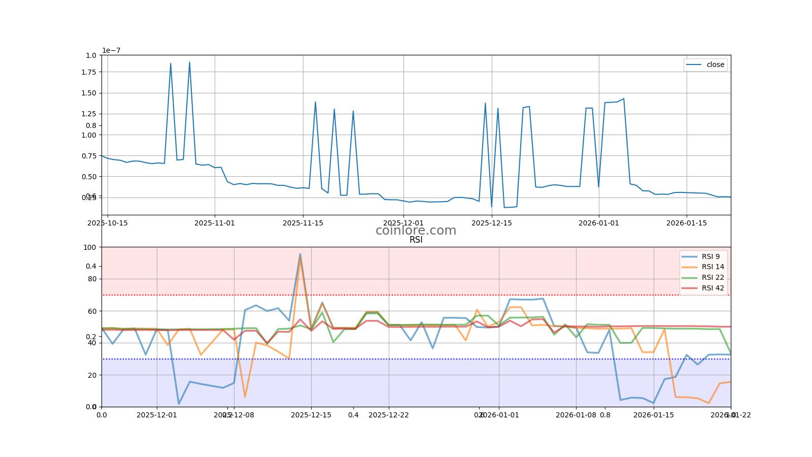 Marvin Inu RSI indicator