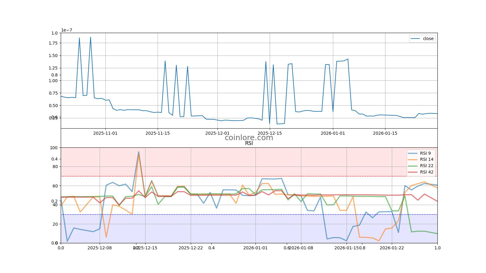 Marvin Inu RSI indicator