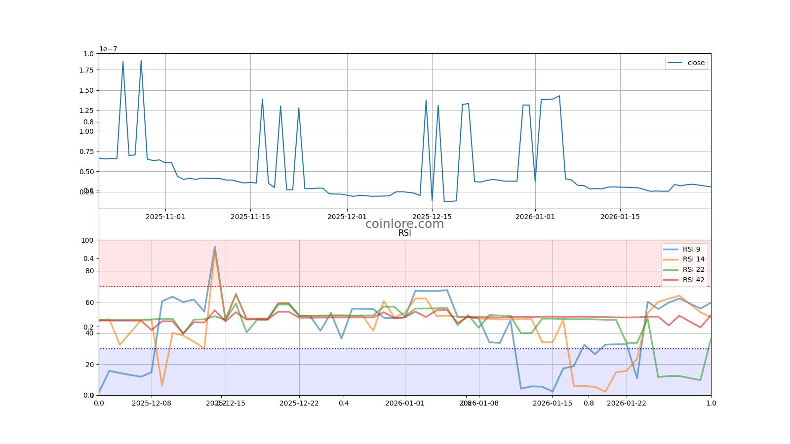 Marvin Inu RSI indicator