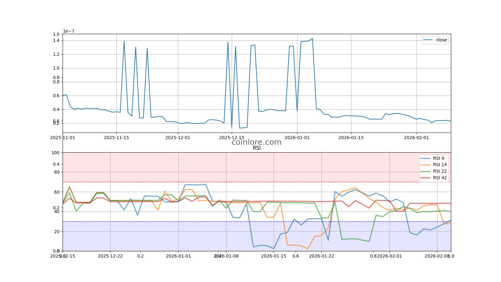 Marvin Inu RSI indicator