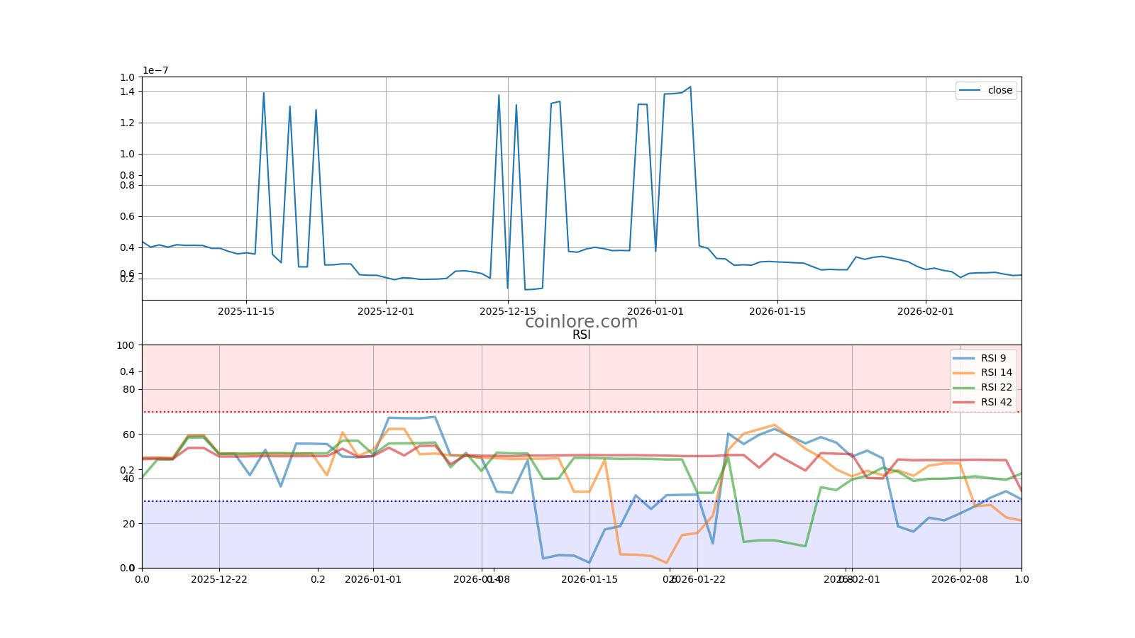Marvin Inu RSI indicator