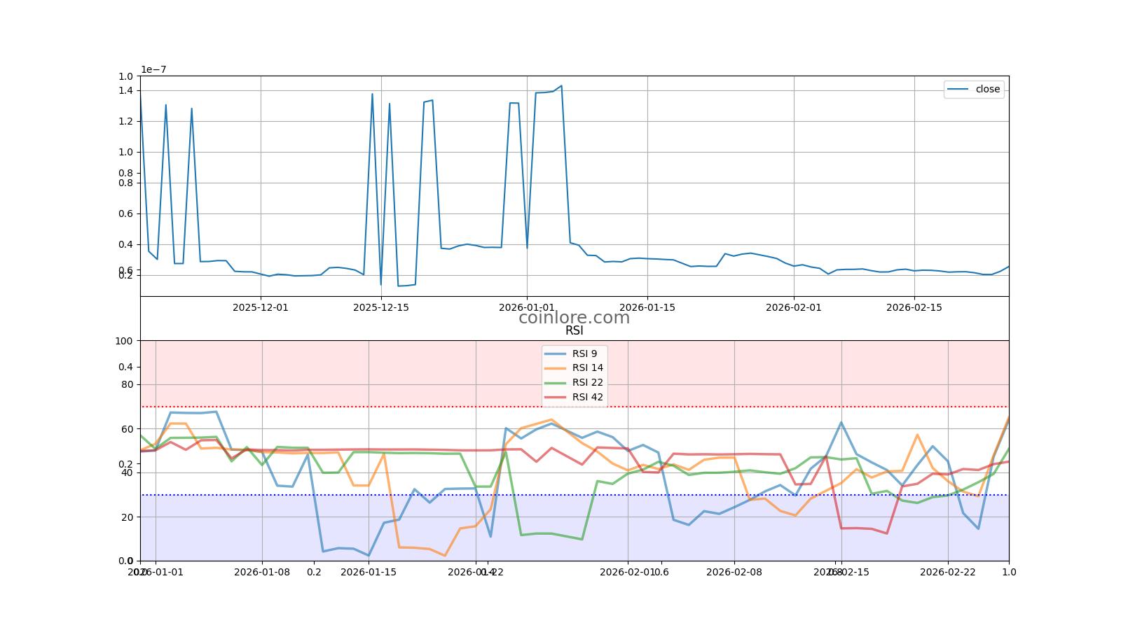 Marvin Inu RSI indicator