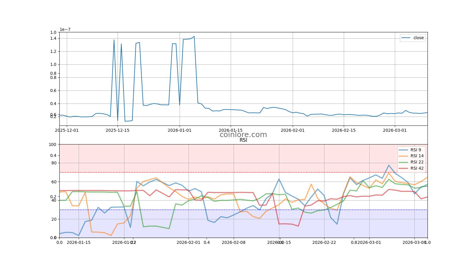 Marvin Inu RSI indicator