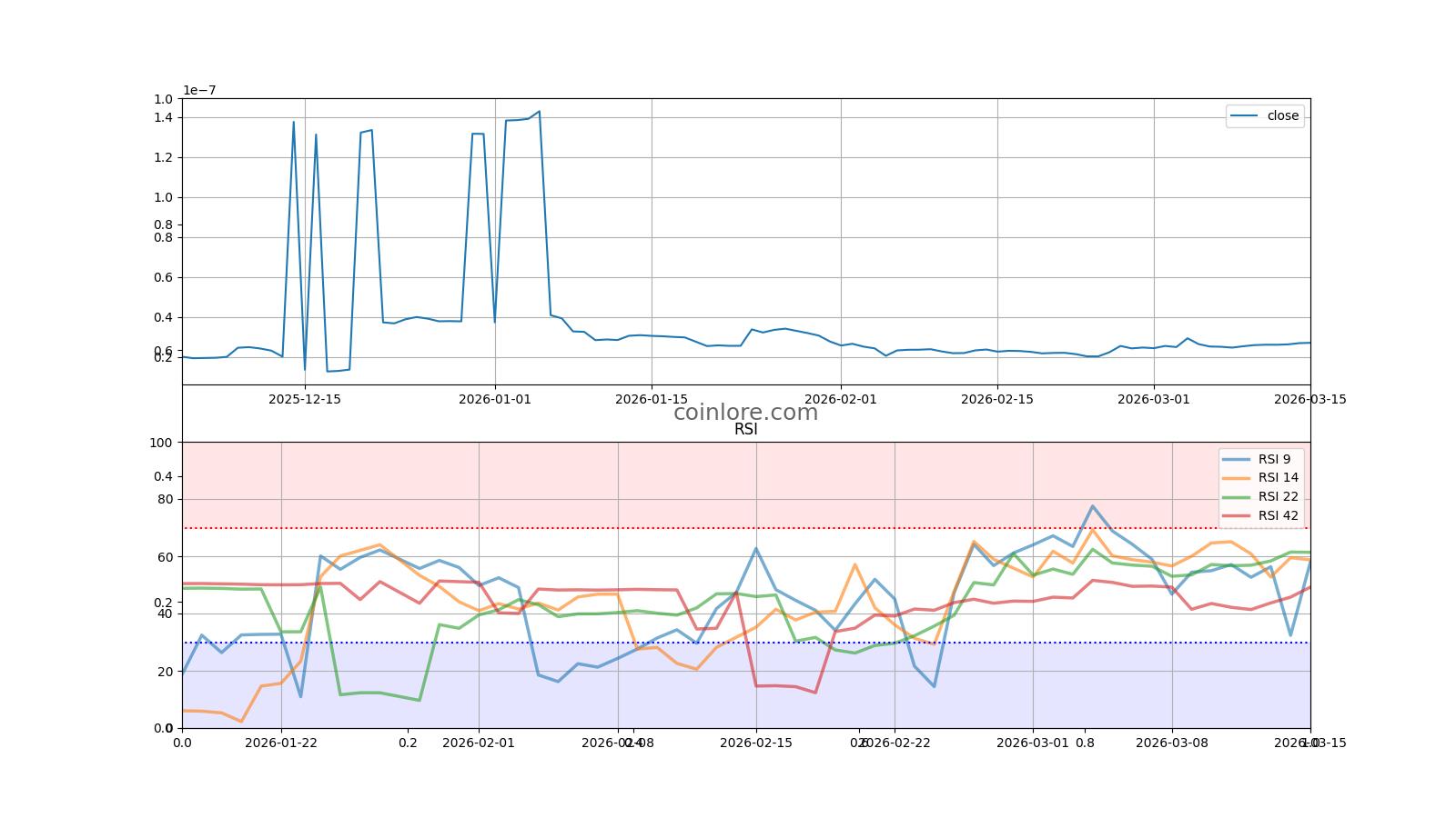 Marvin Inu RSI indicator