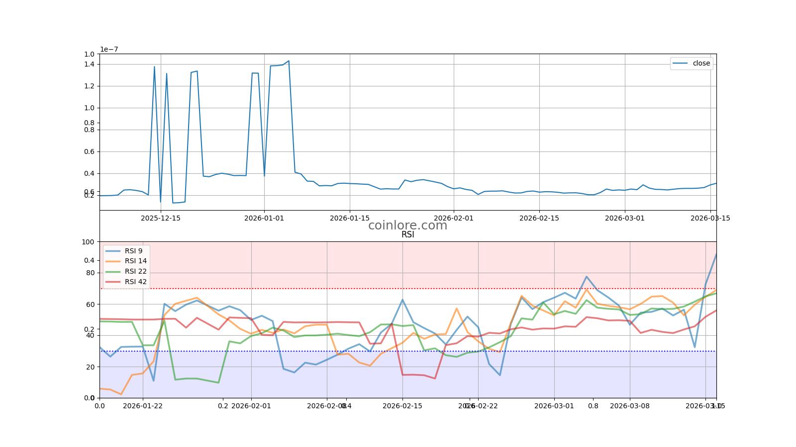 Marvin Inu RSI indicator