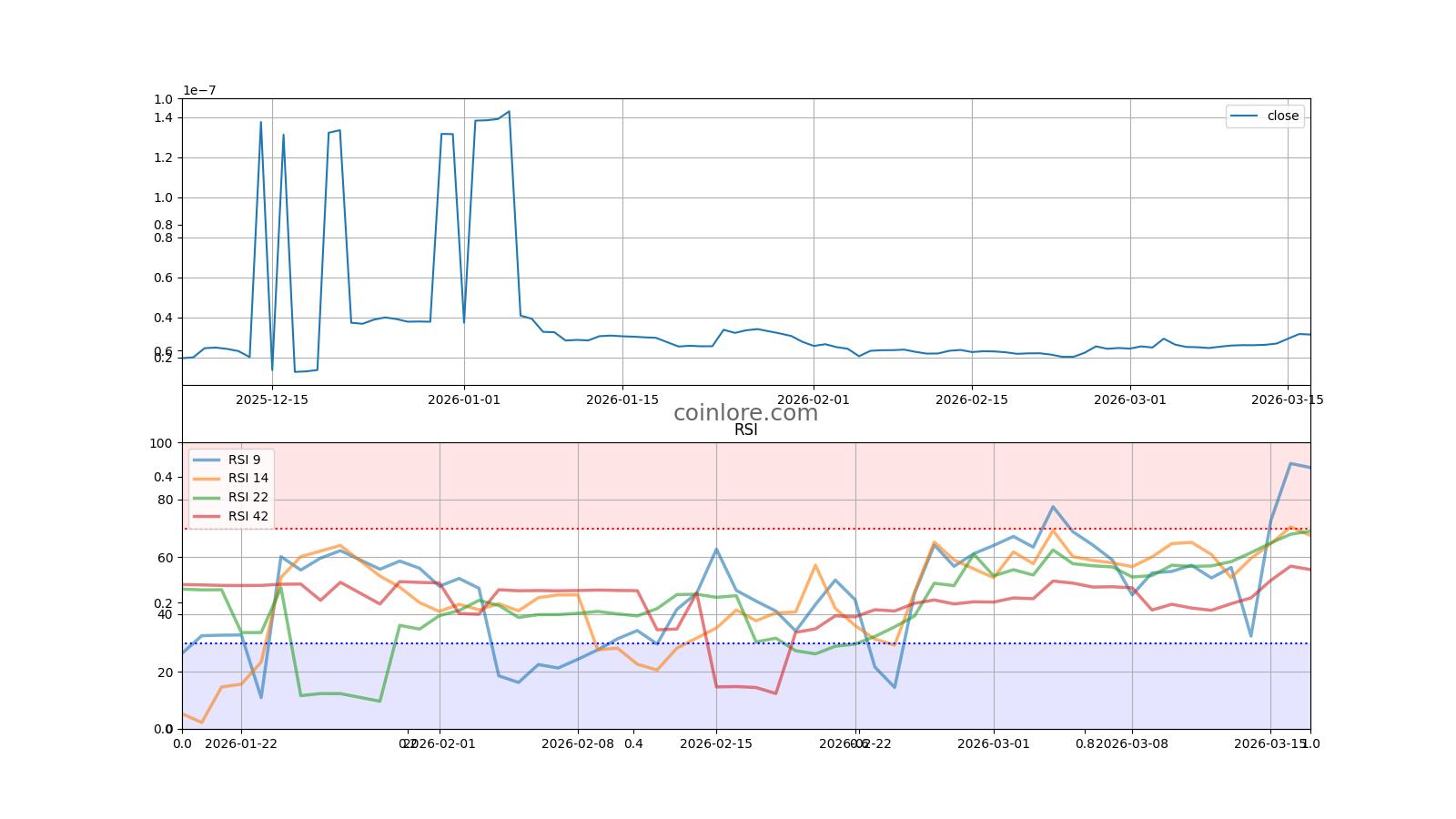 Marvin Inu RSI indicator