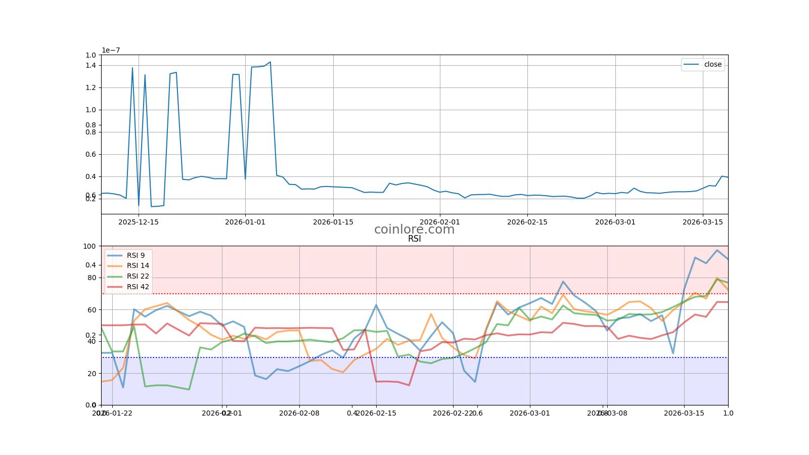Marvin Inu RSI indicator