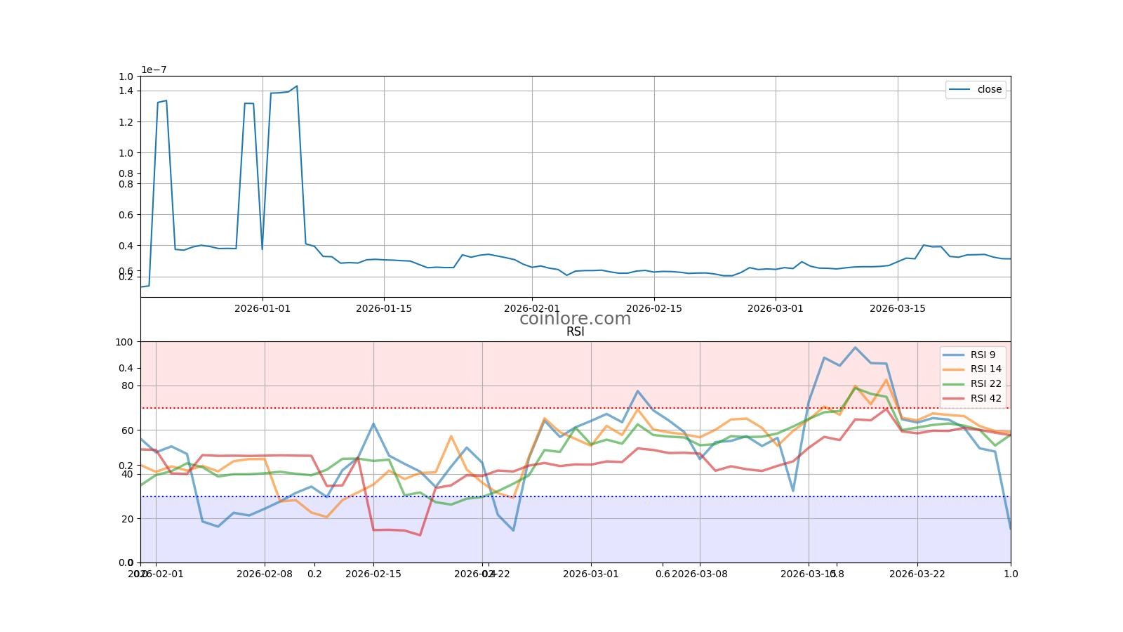 Marvin Inu RSI indicator