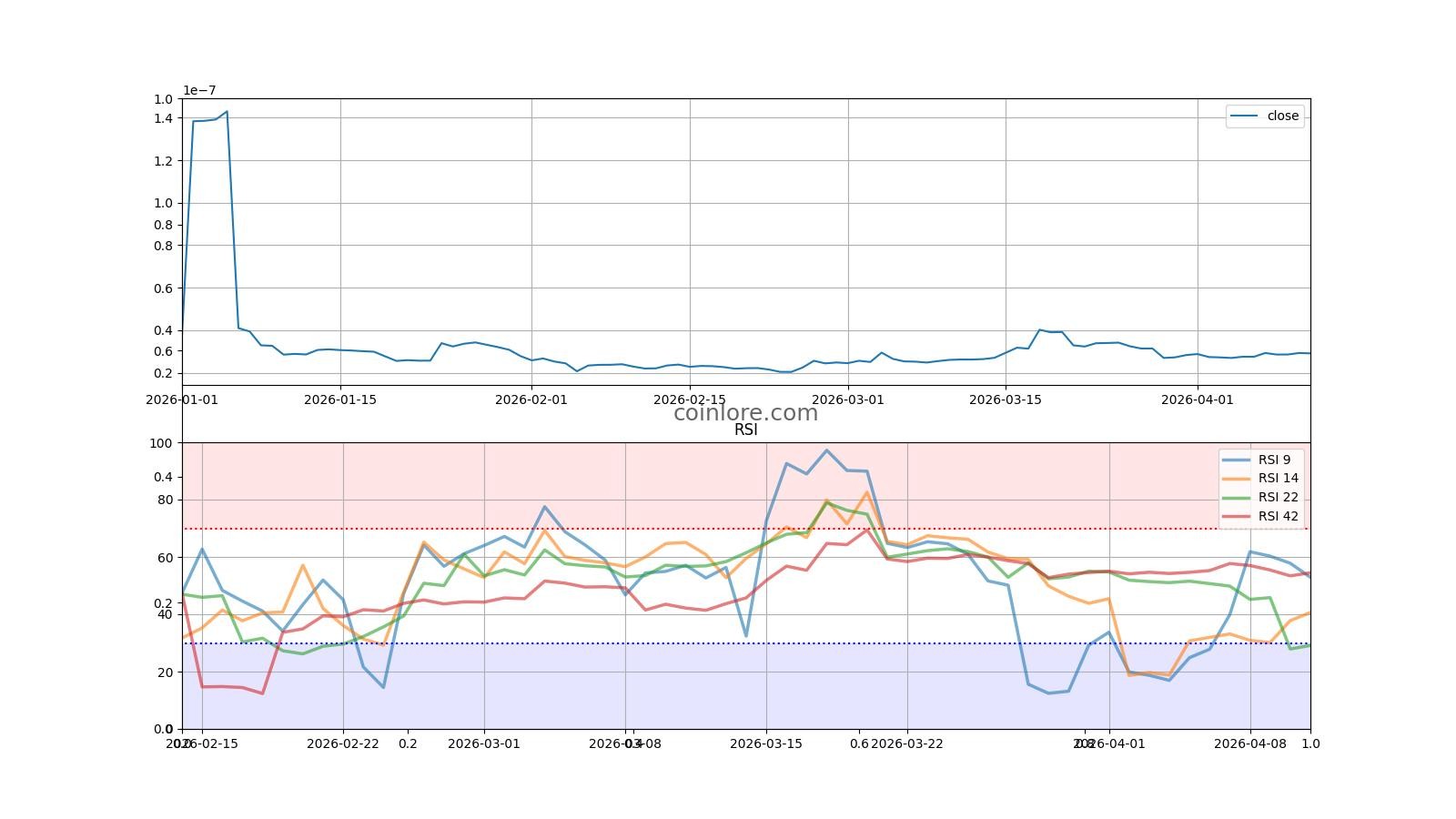 Marvin Inu RSI indicator