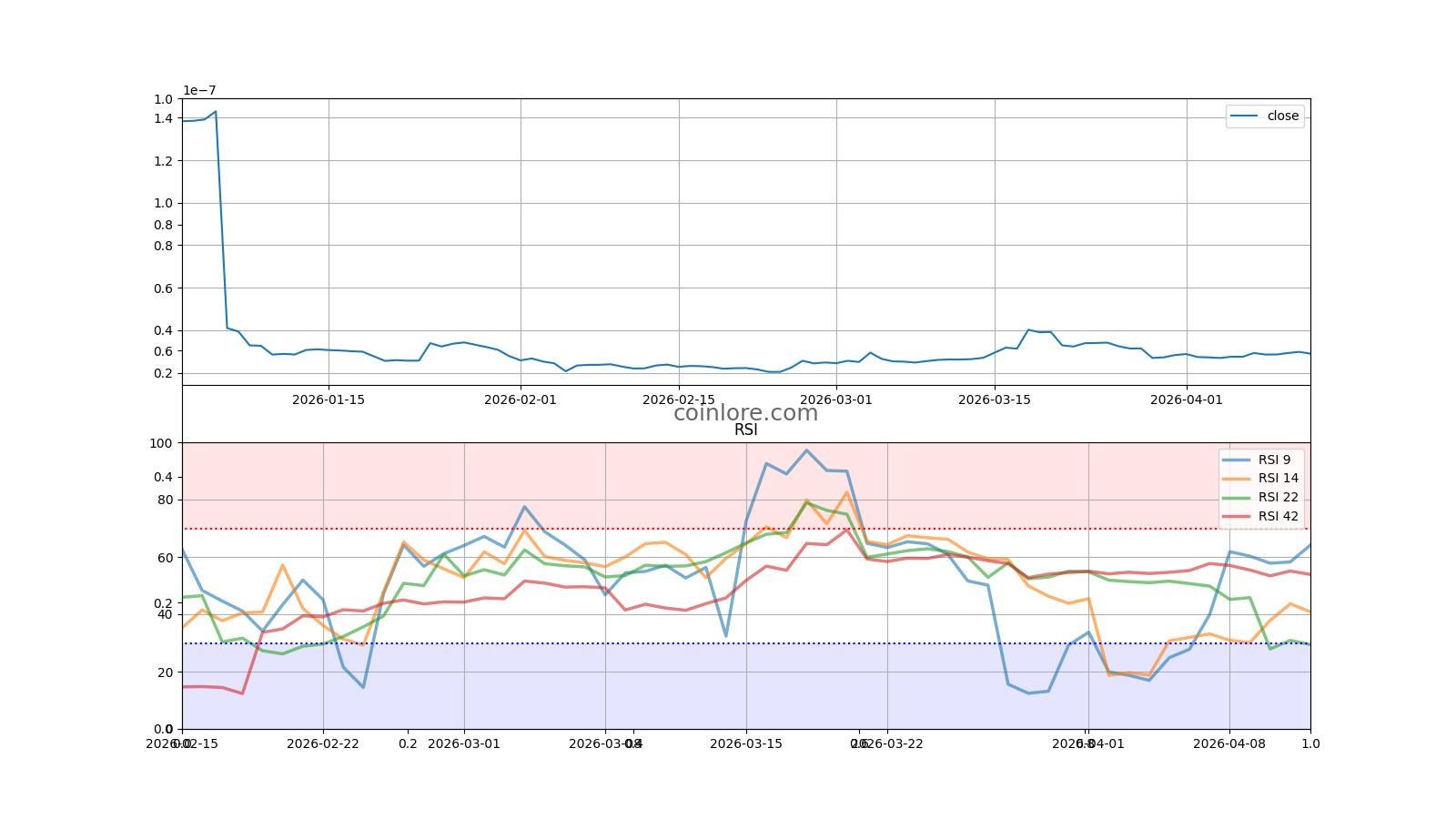 Marvin Inu RSI indicator