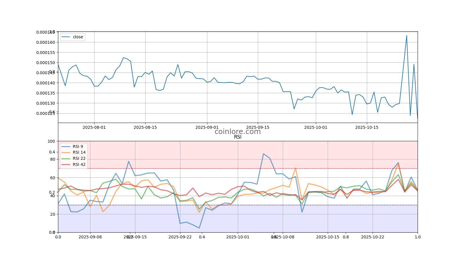 MarxCoin RSI indicator