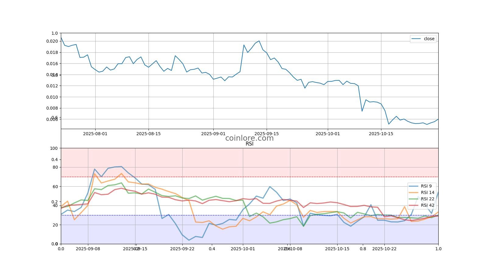 Masa RSI indicator